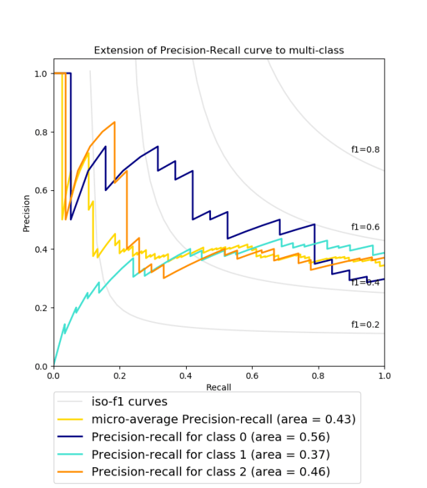 Measuring Performance: AUPRC and Average Precision – Glass Box Medicine
