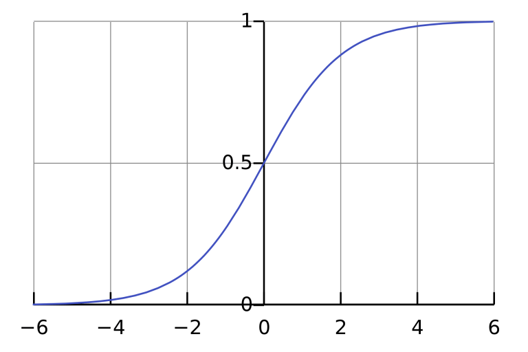 Multi-label vs. Multi-class Classification: Sigmoid vs. Softmax – Glass ...