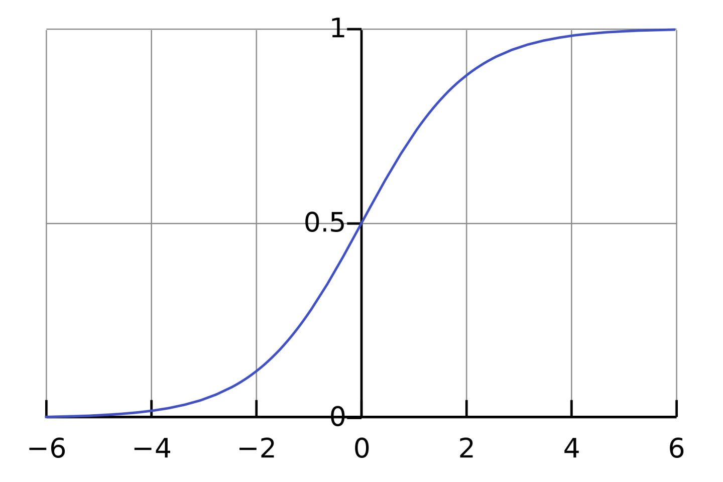 Multi-label vs. Multi-class Classification: Sigmoid vs. Softmax – Glass ...