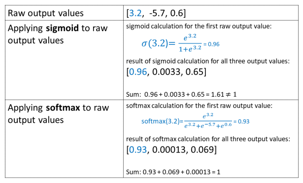 Multi-label vs. Multi-class Classification: Sigmoid vs. Softmax – Glass ...