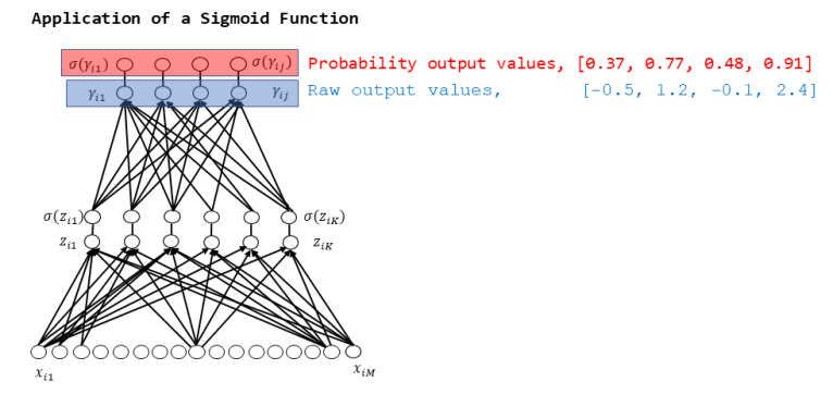 Multi-label vs. Multi-class Classification: Sigmoid vs. Softmax – Glass ...