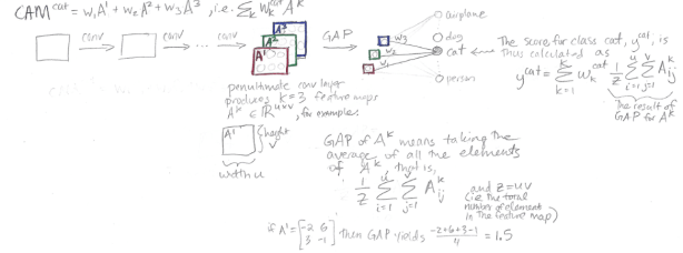 CNN Heat Maps: Class Activation Mapping (CAM) – Glass Box Medicine