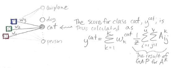 CNN Heat Maps: Class Activation Mapping (CAM) – Glass Box Medicine