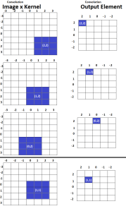 Convolution vs. Cross-Correlation – Glass Box