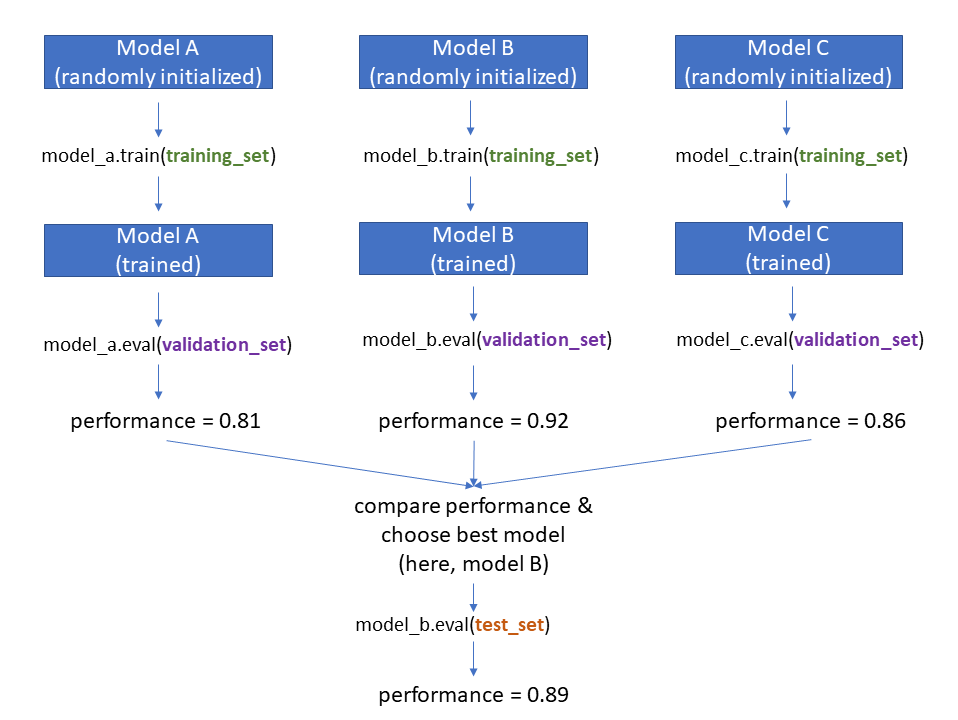 Best Use of Train/Val/Test Splits, with Tips for Medical Data – Glass Box
