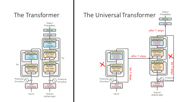 Universal Transformers – Glass Box Medicine
