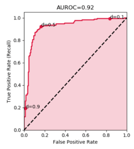 The Complete Guide to AUC and Average Precision: Simulations and ...