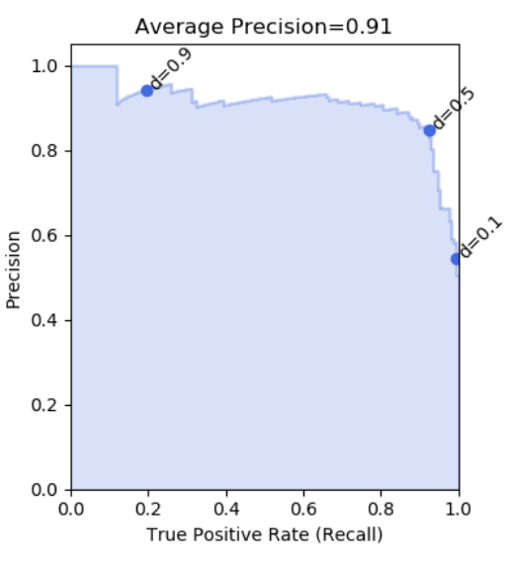 The Complete Guide to AUC and Average Precision: Simulations and ...