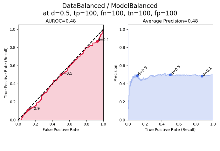 The Complete Guide to AUC and Average Precision: Simulations and ...