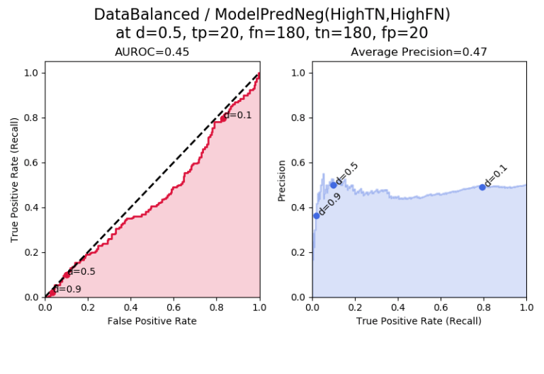 The Complete Guide to AUC and Average Precision: Simulations and ...
