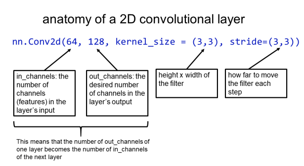 Designing Custom 2D and 3D CNNs in PyTorch: Tutorial with Code – Glass ...
