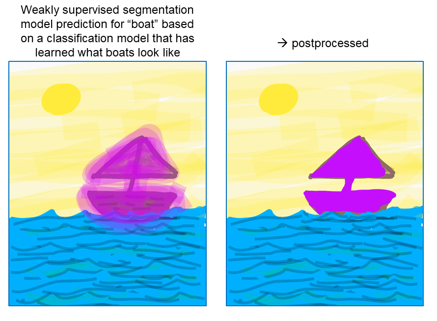 Model Explanation is Not Weakly Supervised Segmentation – Glass Box ...